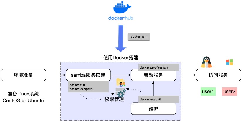 让我们一起搭建samba服务，共享文件不再痛苦_dperson samba-CSDN博客