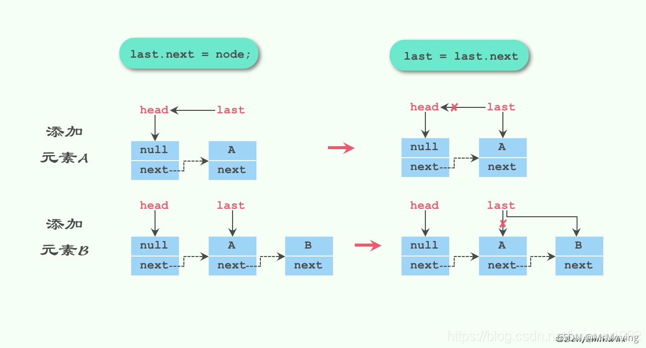 队列总结(五)linkedblockingqueuelinkedblockingqueue队列数据怎么减少 Csdn博客