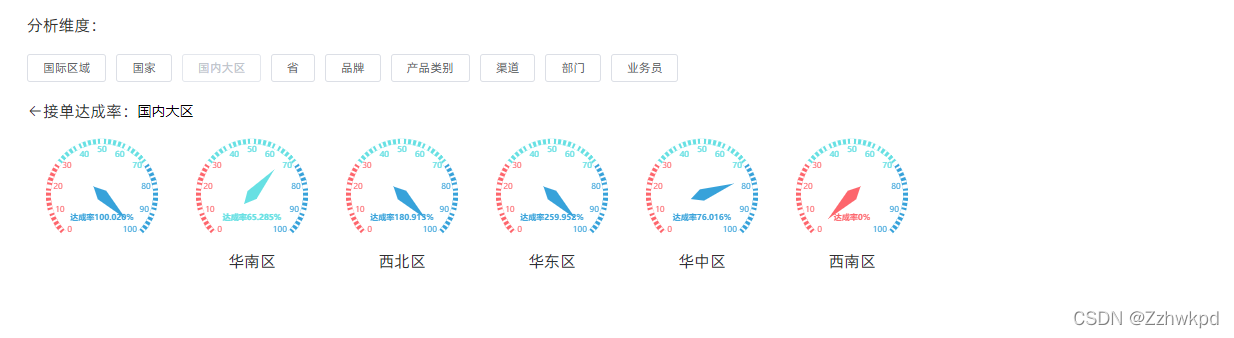 Vue3 根据接口返回数据循环遍历出echarts图展示 Vue3循环展示echart Csdn博客