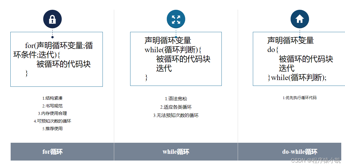 Java循环结构 Csdn博客