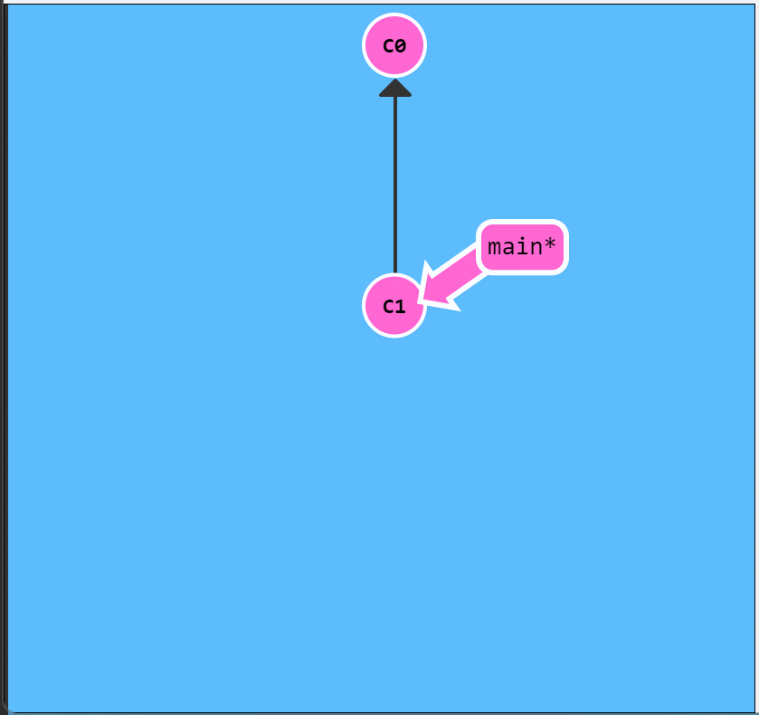 【git】git 操作命令可视化(二):head、相对引用(和~)、撤销变更(git Reset 和 Git Revert)git 移动main分支到head Csdn博客