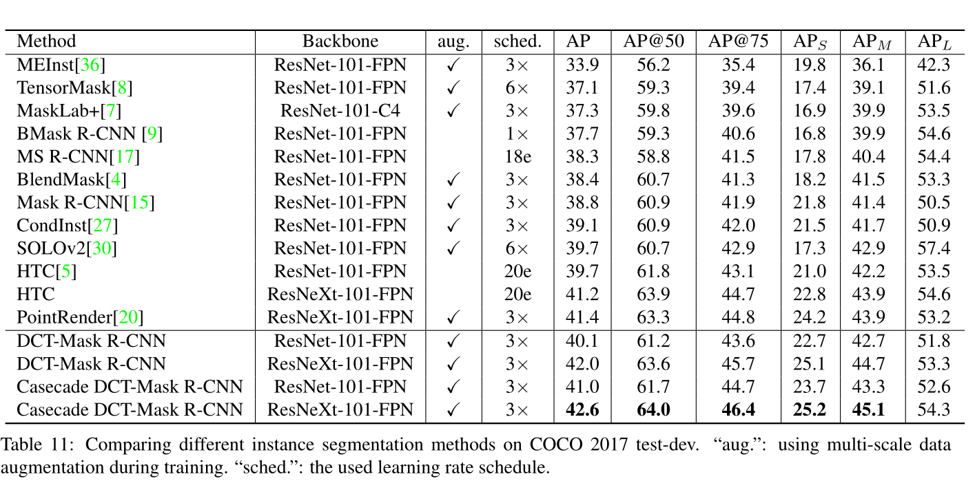 【论文阅读】DCT-Mask: Discrete Cosine Transform Mask Representation for Instance Segmentation_dct mask ...