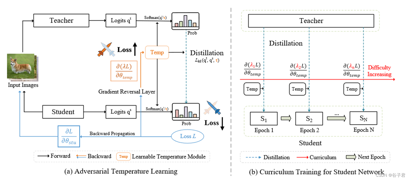 2023 Curriculum Temperature For Knowledge Distillation Csdn博客