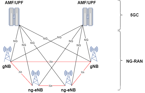 5G系统架构学习_5gc的amf,upf,smf-CSDN博客