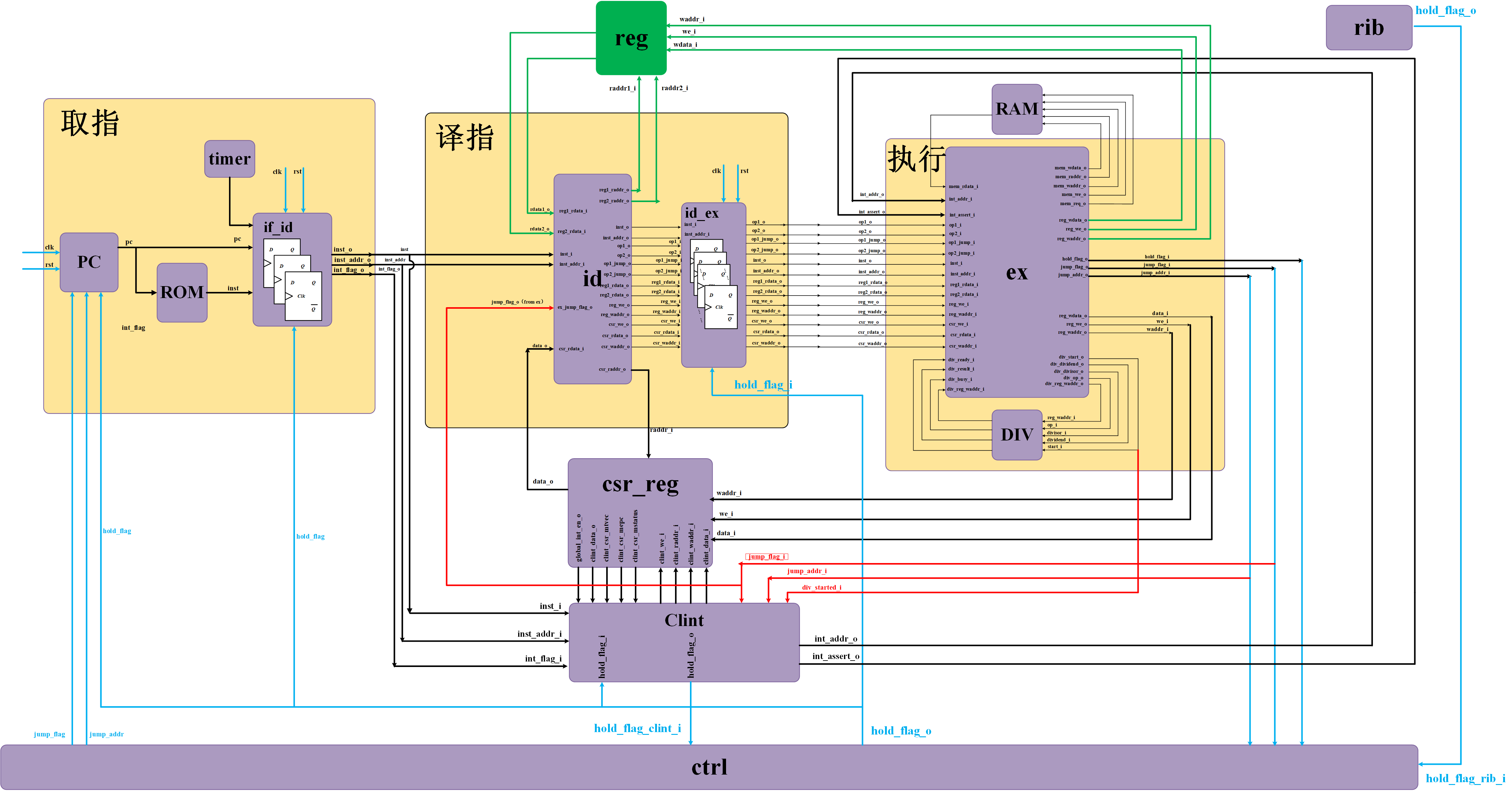 五、RISC-V SoC内核——中断 代码讲解_risc-v mpie-CSDN博客