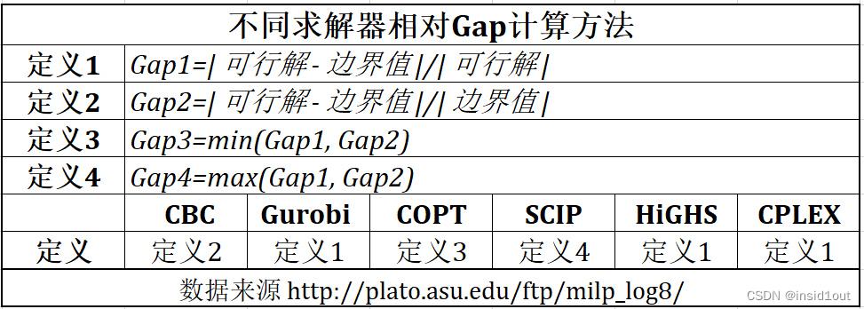 线性规划-求解器，不同求解器对gap的定义_线性规划gap-CSDN博客