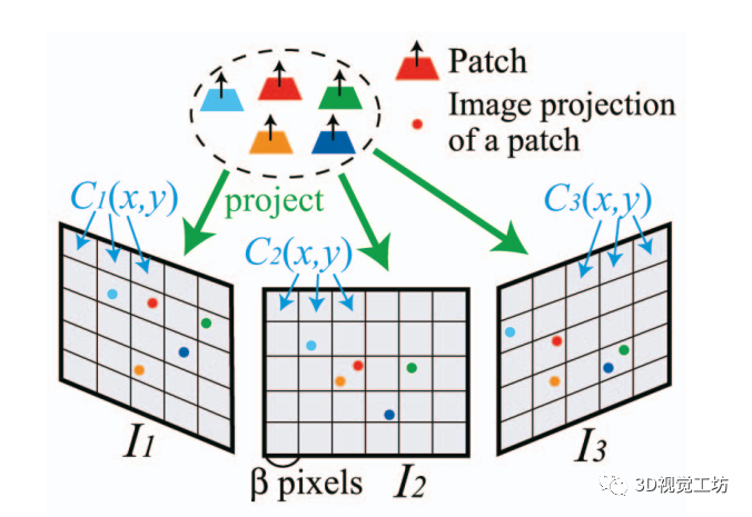 PMVS：多视图匹配经典算法_pmvs2-CSDN博客