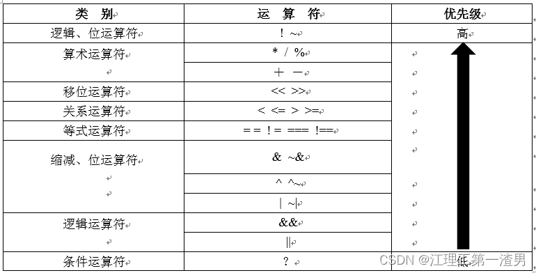 12 Verilog 运算符verilog 
