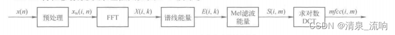 美尔频率倒谱系数（mfcc）的计算及其应用案例mfcc 算法原理与应用 Csdn博客