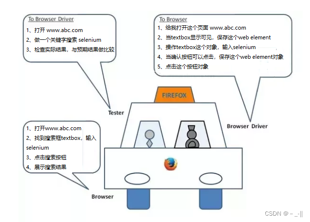自动化测试selenium篇selenium自动化测试 Csdn博客