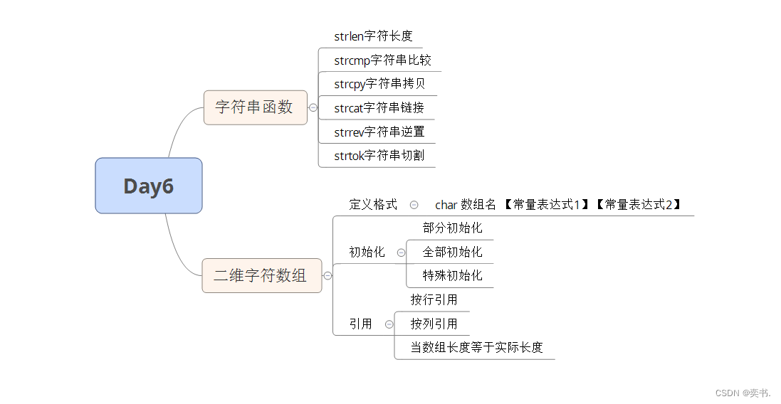 Day6 作业 Csdn博客
