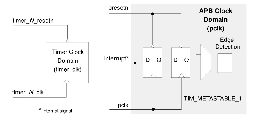 DW_apb_timers(3)_dw timer-CSDN博客