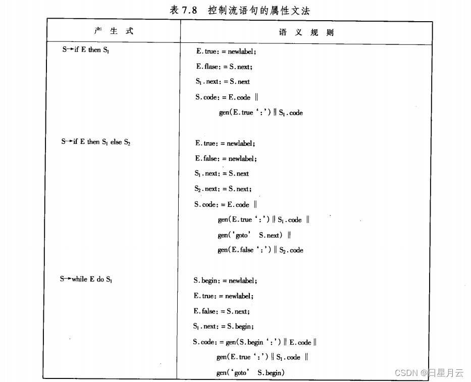 第七章 总结及作业（137）【编译原理】给出表达式 Ab Cd的三元式和四元式两种中间代码表示形式 Csdn博客