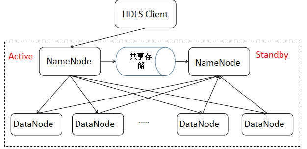 进一步走近HDFS_hdfs为什么容错性好-CSDN博客