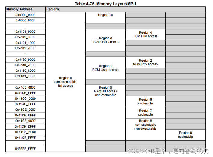 TDA4VM 芯片技术参考手册翻译笔记-第一章至第四章_tda4 内存地址-CSDN博客