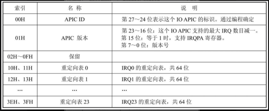 万字长文玩转中断：从硬件看中断之APIC（三万）-CSDN博客