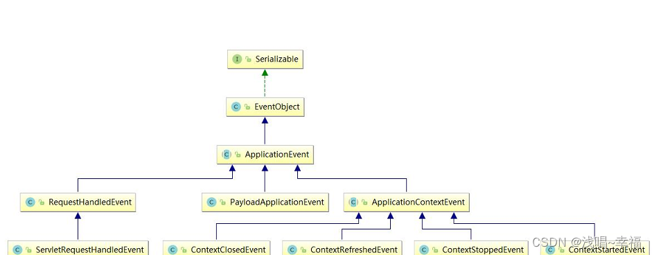 Spring中applicationlistener事件监听机制详解 一种呢是通过实现applicationlistener接口实现感兴趣的事件 Csdn博客