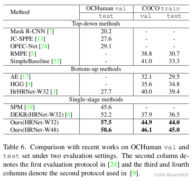 [论文阅读]Contextual Instance Decoupling for Robust Multi-Person Pose Estimation-CSDN博客