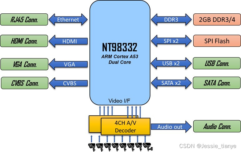 基于NOVATEK NT98332 的AI智能监控录影DVR方案-CSDN博客