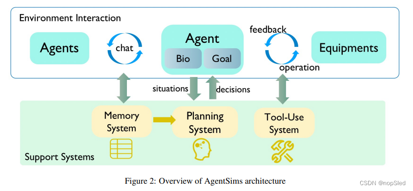 AgentSims: An Open-Source Sandbox for Large Language Model Evaluation翻译-CSDN博客