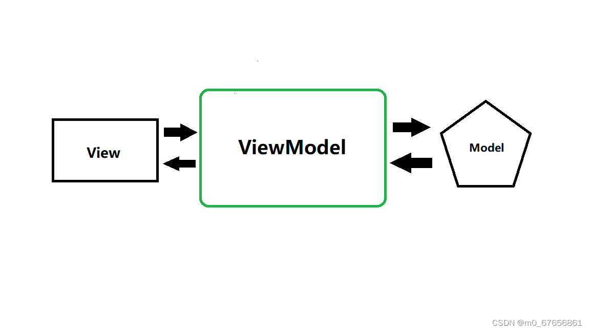 浅谈MVVM_谈一谈mvvm-CSDN博客