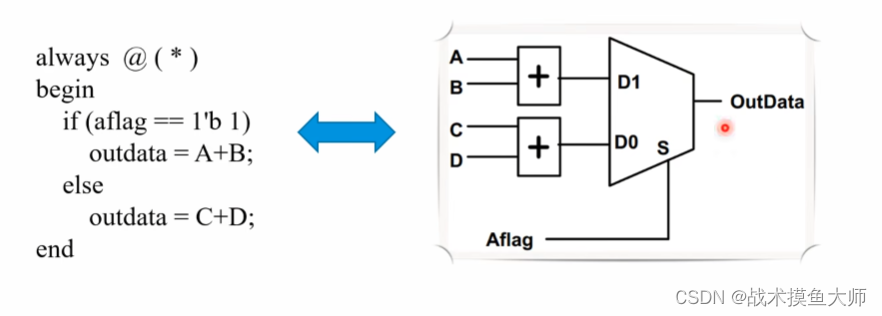 Verilog入门 语法和变量verilog变量命名语法 Csdn博客