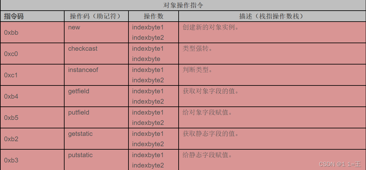 Jvm指令码表jvm 操作码 Csdn博客