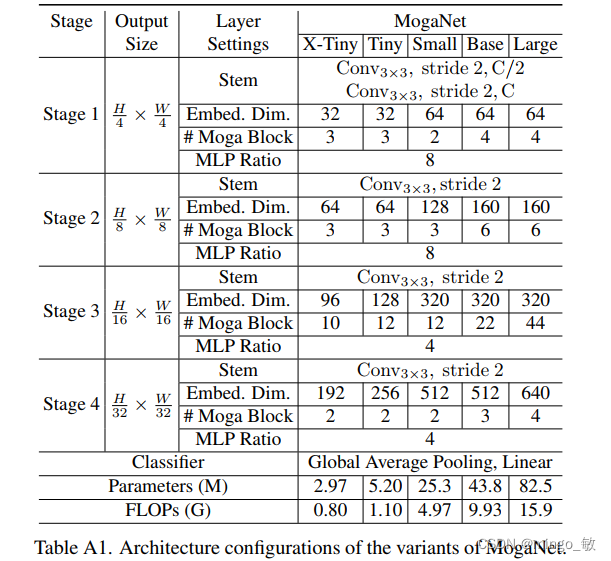 深度学习论文 Efficient Multi Order Gated Aggregation Network及其pytorch实现 Moganet Multi Order Gated