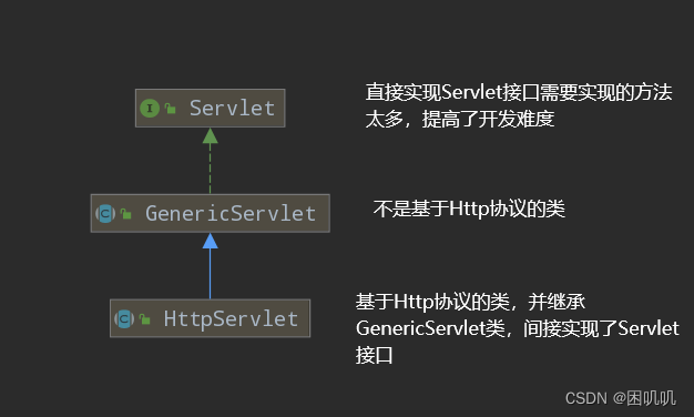 Servlet体系结构_【servlet架构】 请翻译附图。-CSDN博客