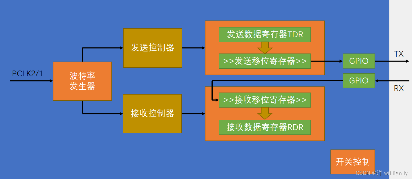 Stm32 微项目11 Usart传输 Printf重定向串口打印 Usart数据print输出 Csdn博客