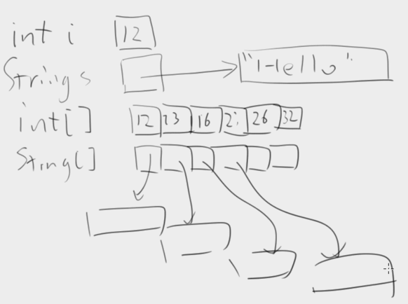 Java:string数组(对象)、for Each循环foreach中修改string Csdn博客