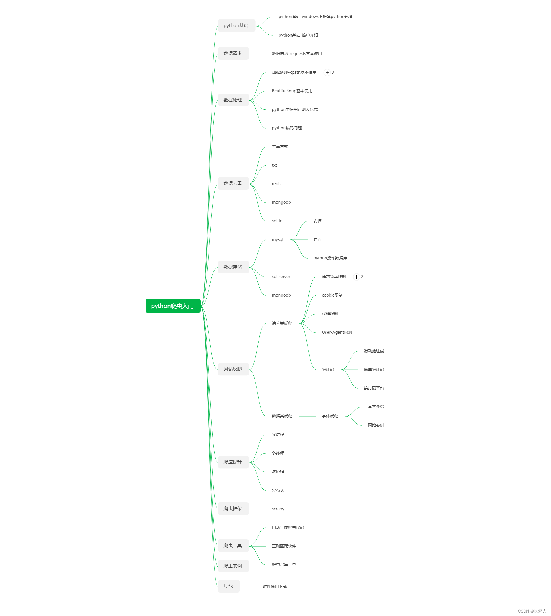【思维导图】python爬虫入门ltchar Object Has No Attribute Graphicstate Csdn博客 8134
