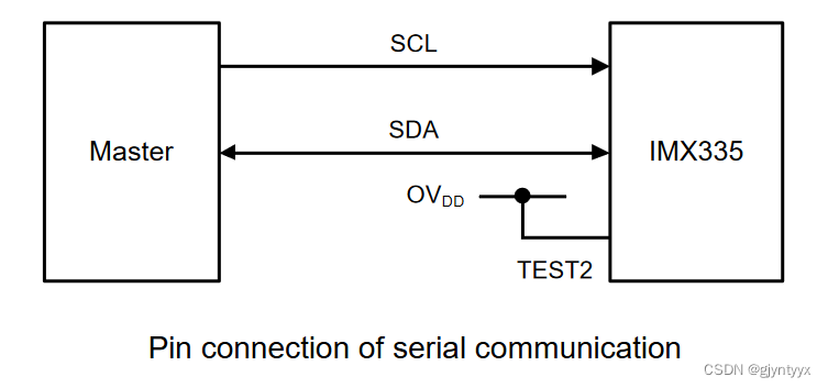 IMX335 Datasheet-CSDN博客