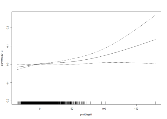 R语言mgcv包时间序列分析在空气污染与健康领域的应用（1）-CSDN博客