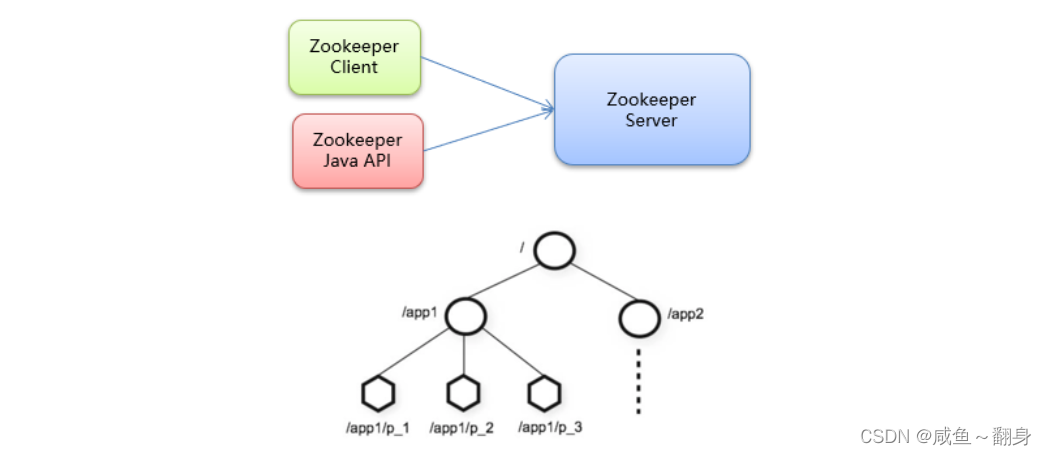 Zookeeper_zkrewu-CSDN博客