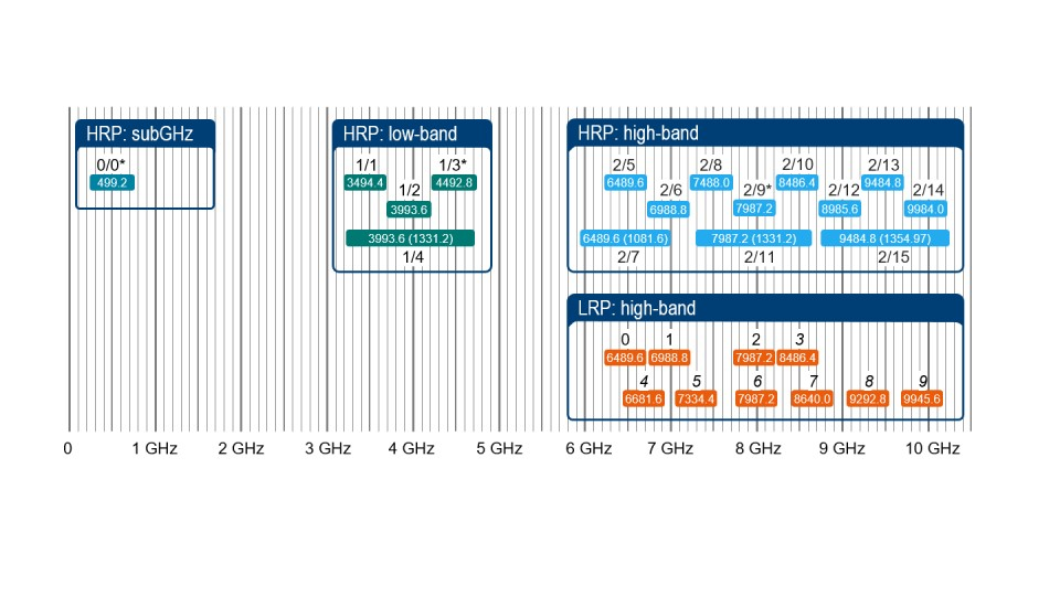 基于IEEE 802.15.4z的UWB信道分配_uwb 802.15.4学习-CSDN博客