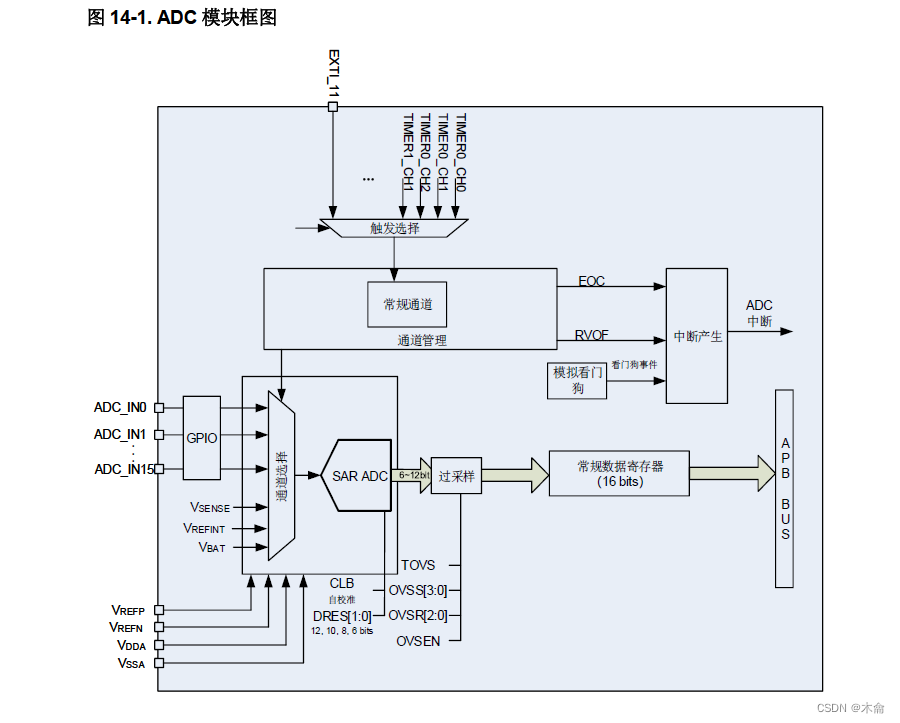 GD32F470 ADC常规并行+DMA开发 梁山派板_gd32 梁山派-CSDN博客