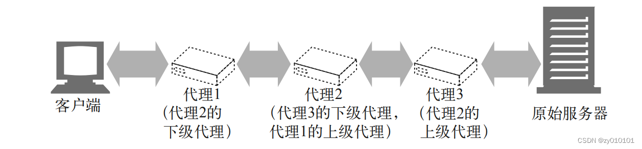 Web代理（代理） Webproxy Csdn博客