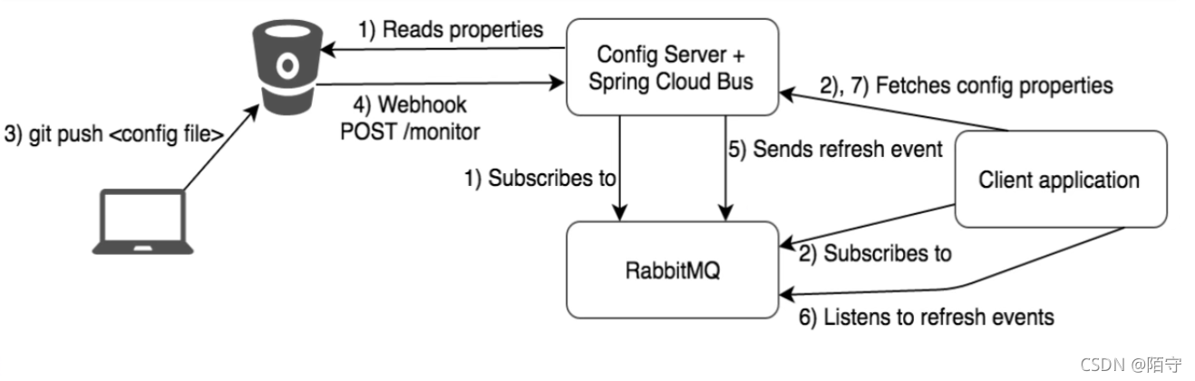 Springcloud Bus Rabbitmq Config实现分布式配置中心消息广播 Springcloud 广播事件消息 Csdn博客