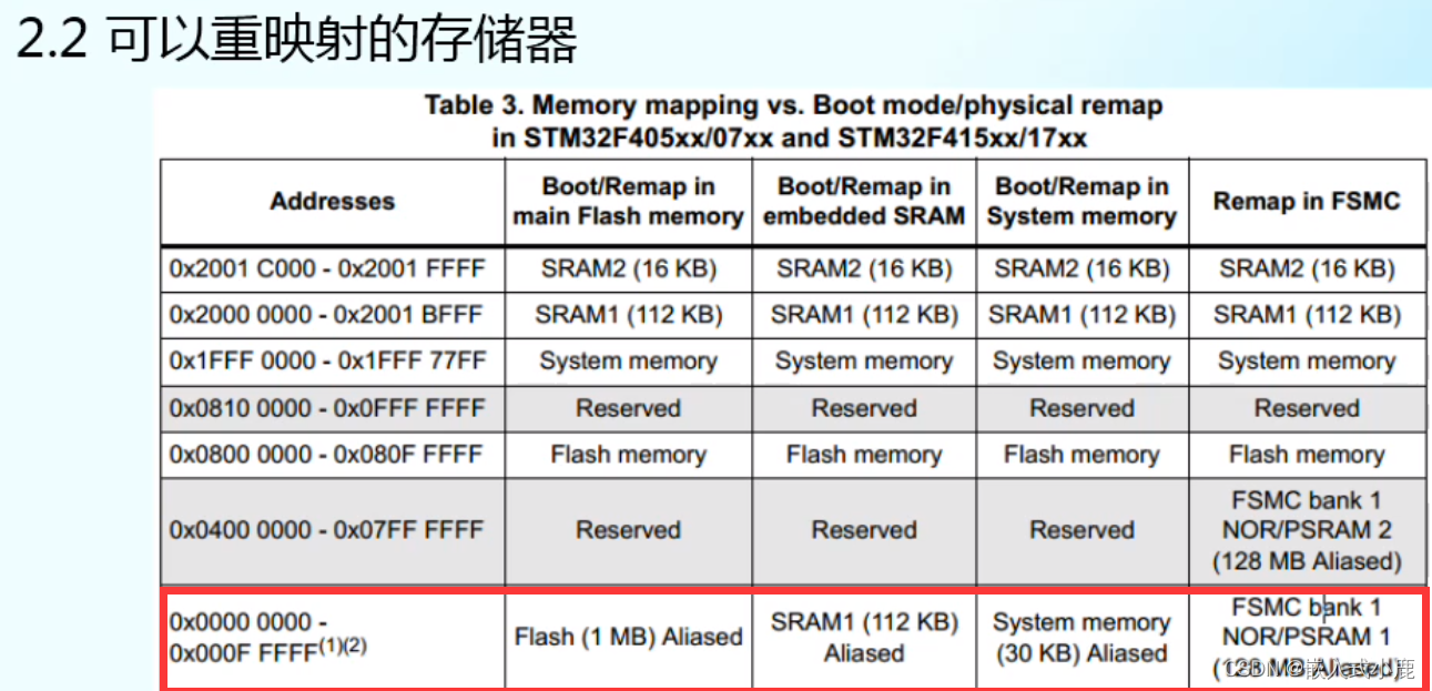 自我总结关于stm32三种启动方式，和存储器重映射带来的好处 内置sram启动有什么好处 Csdn博客