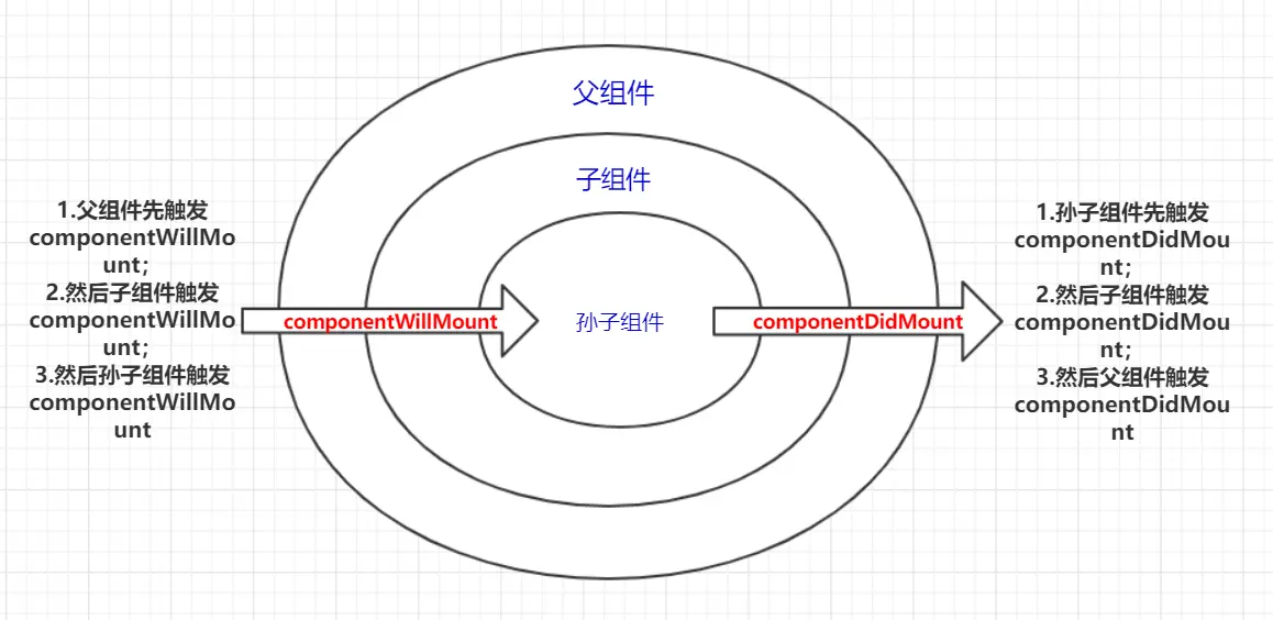 React16、17和vue2、3生命周期、渲染顺序react Onmounted Csdn博客