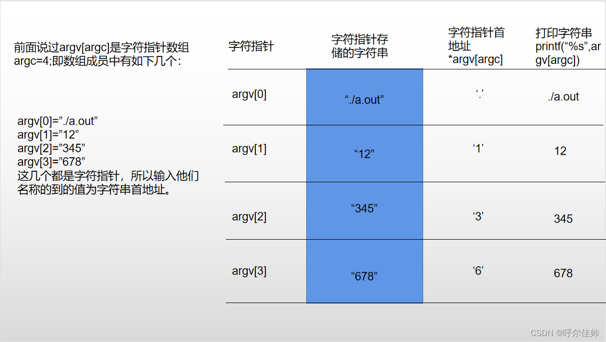 学习指针后对int main(int argc, char *argv[])，“（）“内部参数的详解（初学者不要怕，浅浅学过指针的就可以看懂）_main函数 argv内存_呼尔佳帅的博客-CSDN博客