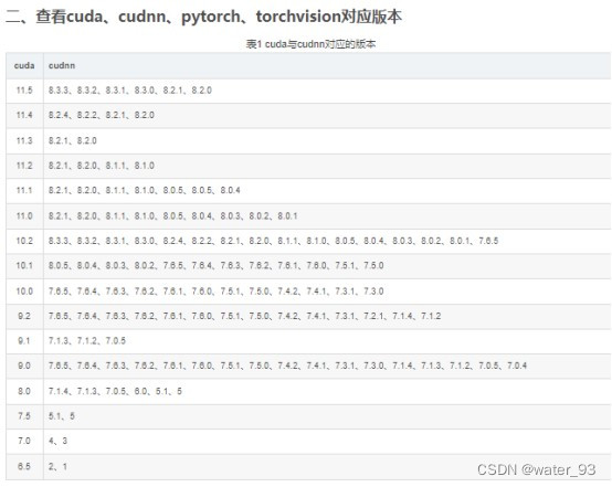 cuda，cudnn，pytorch，torchvision的版本对应关系_pytorch cuda cudnn与trt版本对应关系-CSDN博客