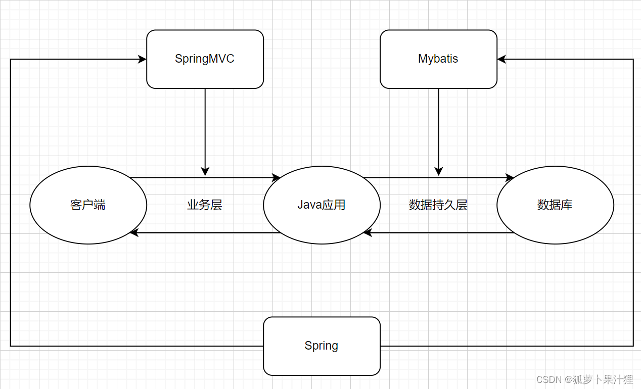Ssm简单整合笔记 实现查询功能ssm查询功能怎么实现 Csdn博客