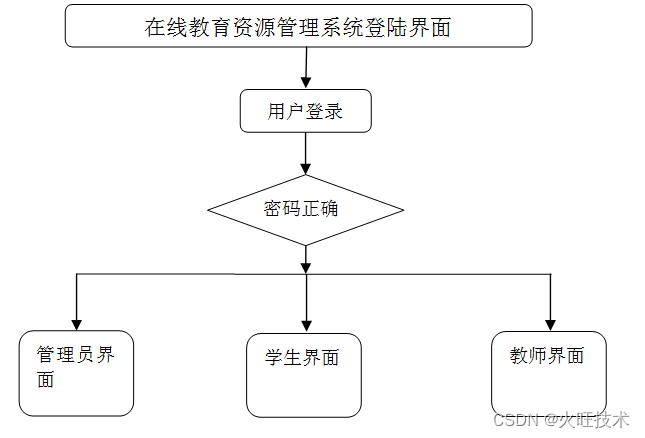 Springbootjsp课程在线教育资源管理系统文档源码）课程资源管理平台springboot Csdn博客