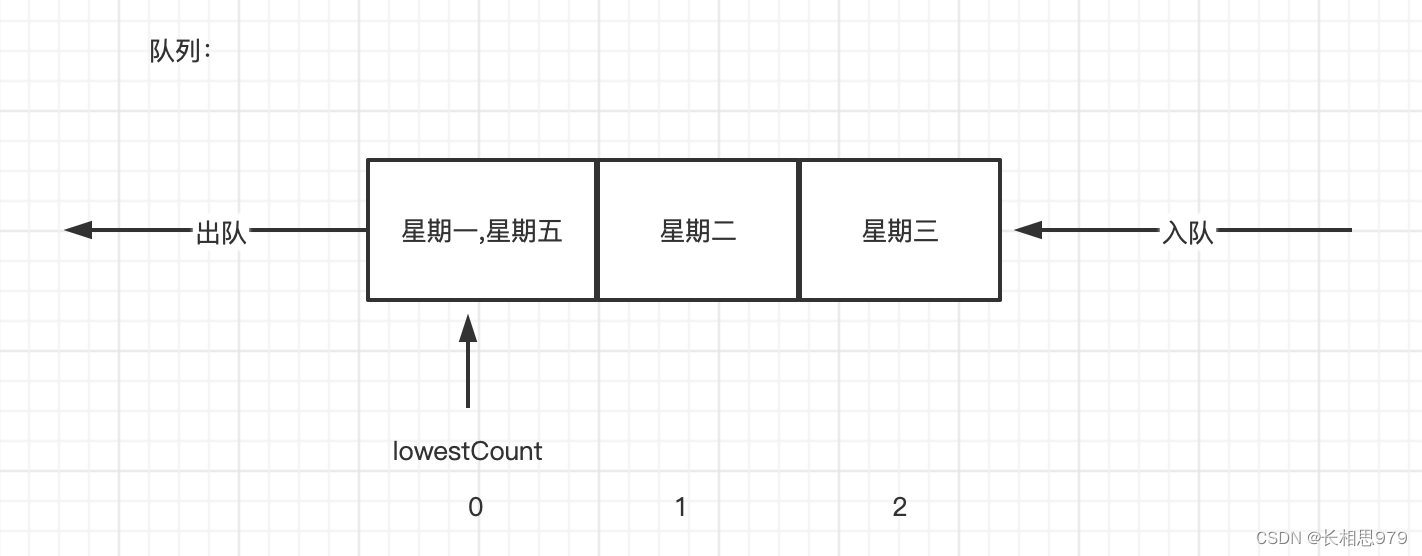 Javascript实现队列 Javascript 队列 Csdn博客