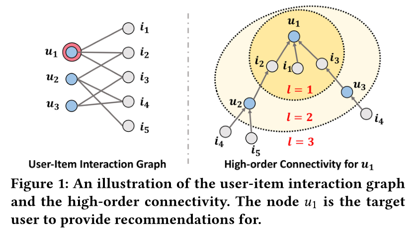 Neural Graph Collaborative Filtering-CSDN博客