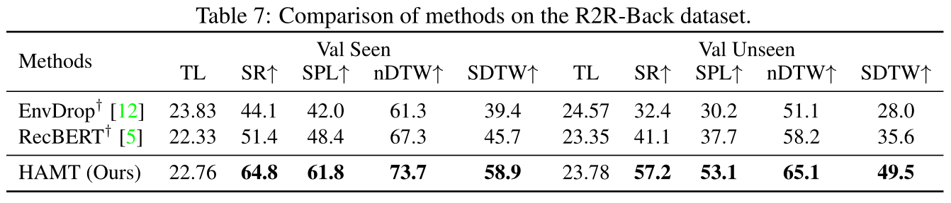 【VLN阅读报告8：History Aware Multimodal Transformer for Vision-and-Language ...