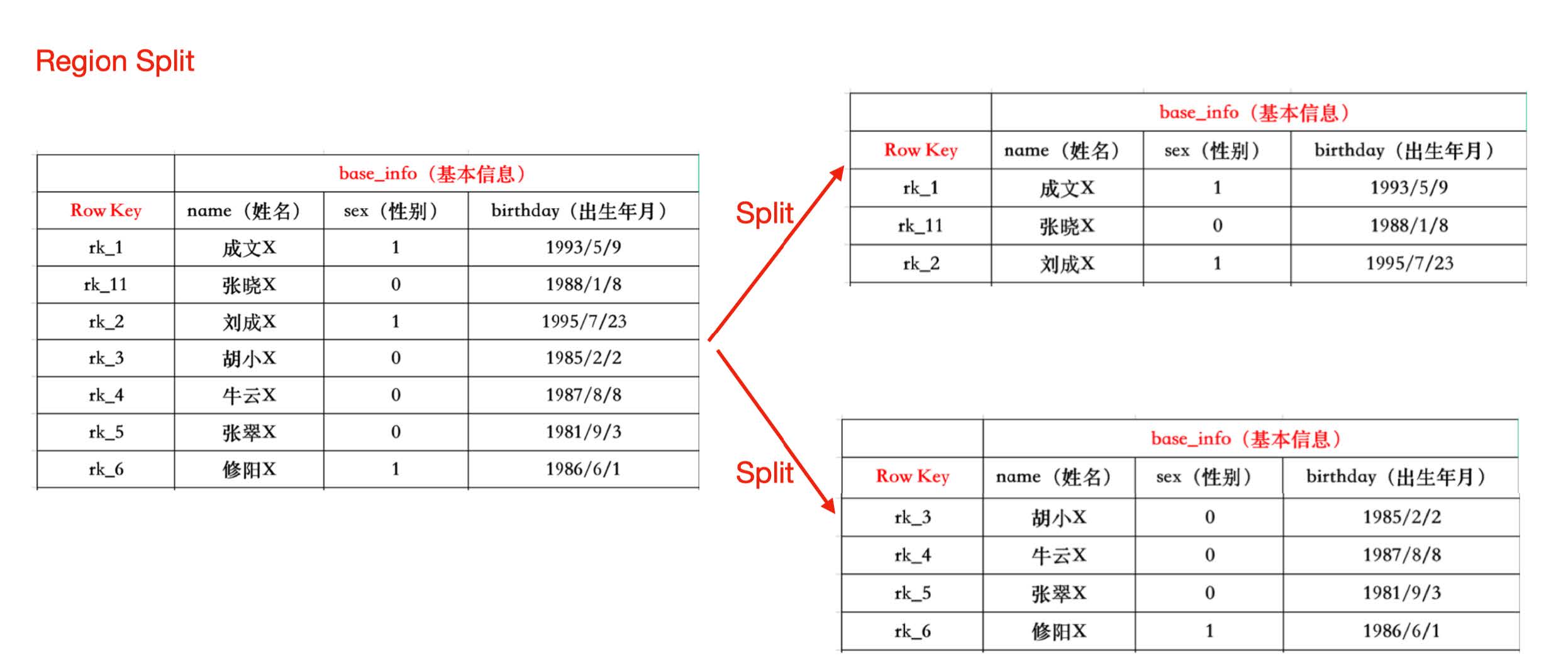 Region 拆分机制split切分部分较大region Csdn博客
