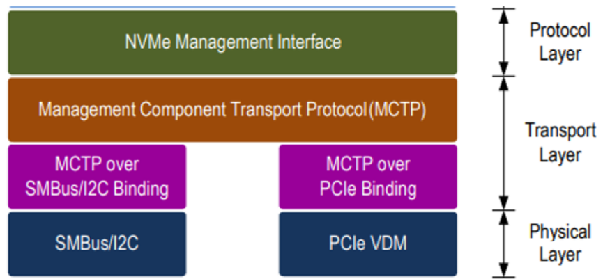 Pcie技术与芯片 Mctp Over Pcie Csdn博客